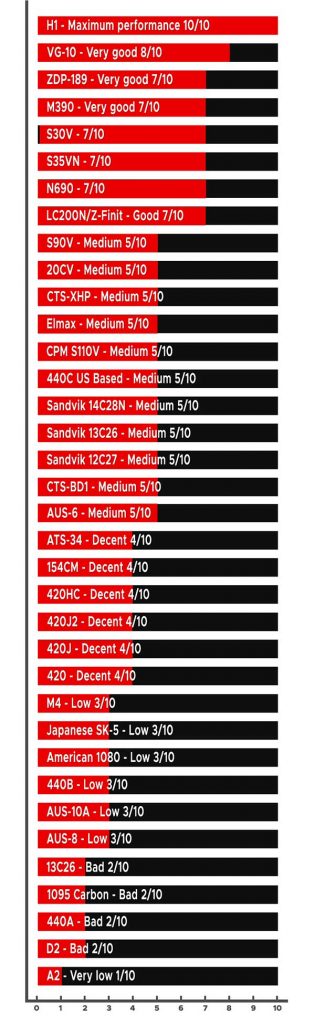 5 Best Knife Steels in 2025 (Steel Charts & Guide by a Marine)